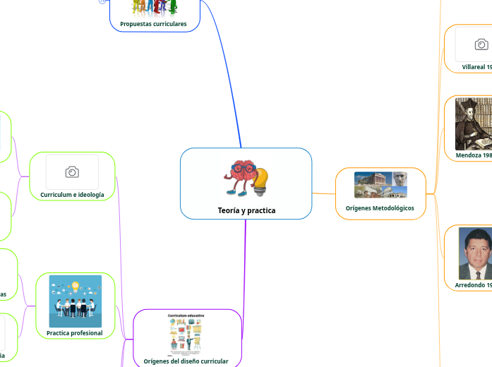 Teoría y practica - Mind Map